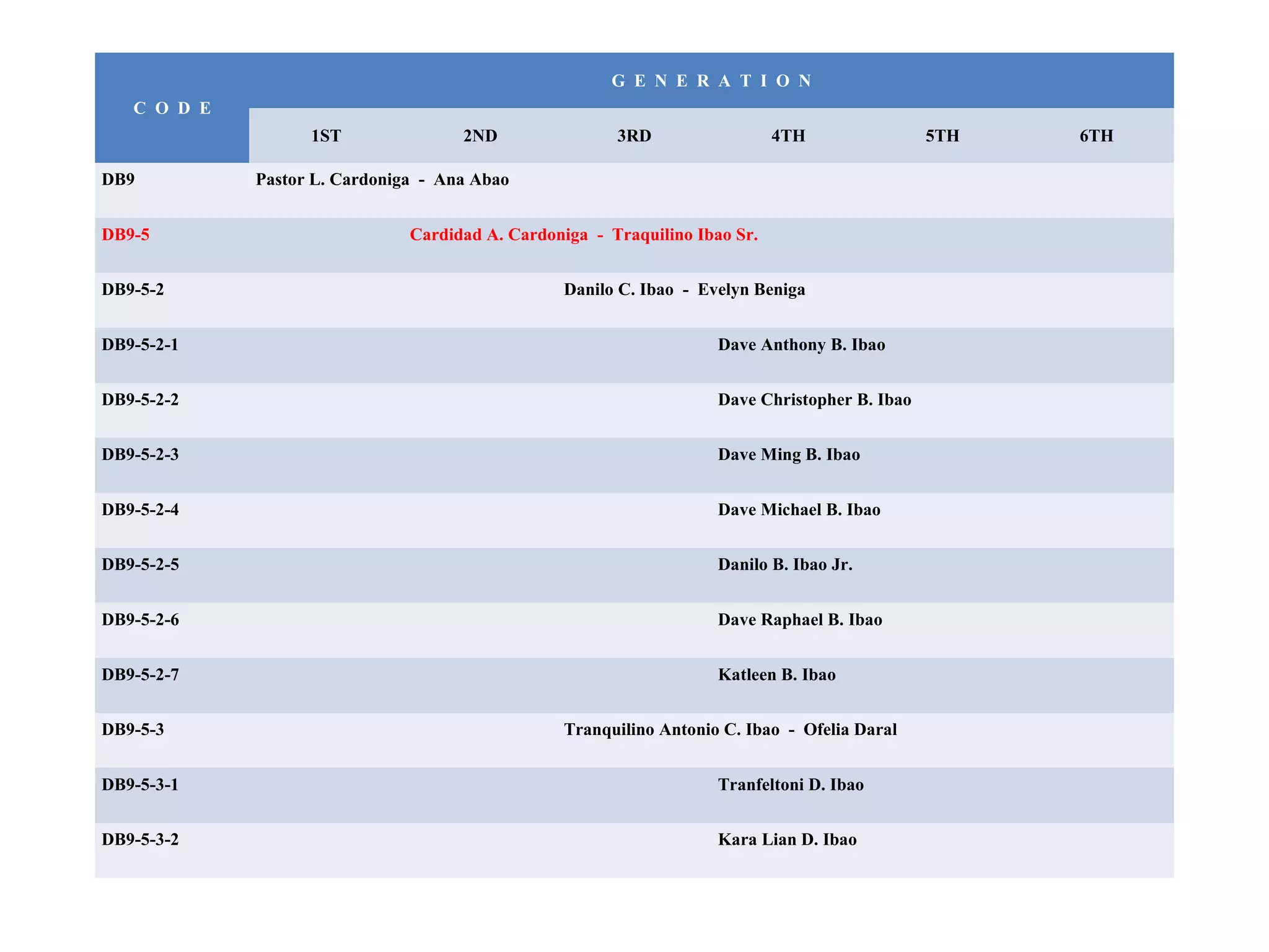 Cardoniga\'s Clan Family Tree | PPT