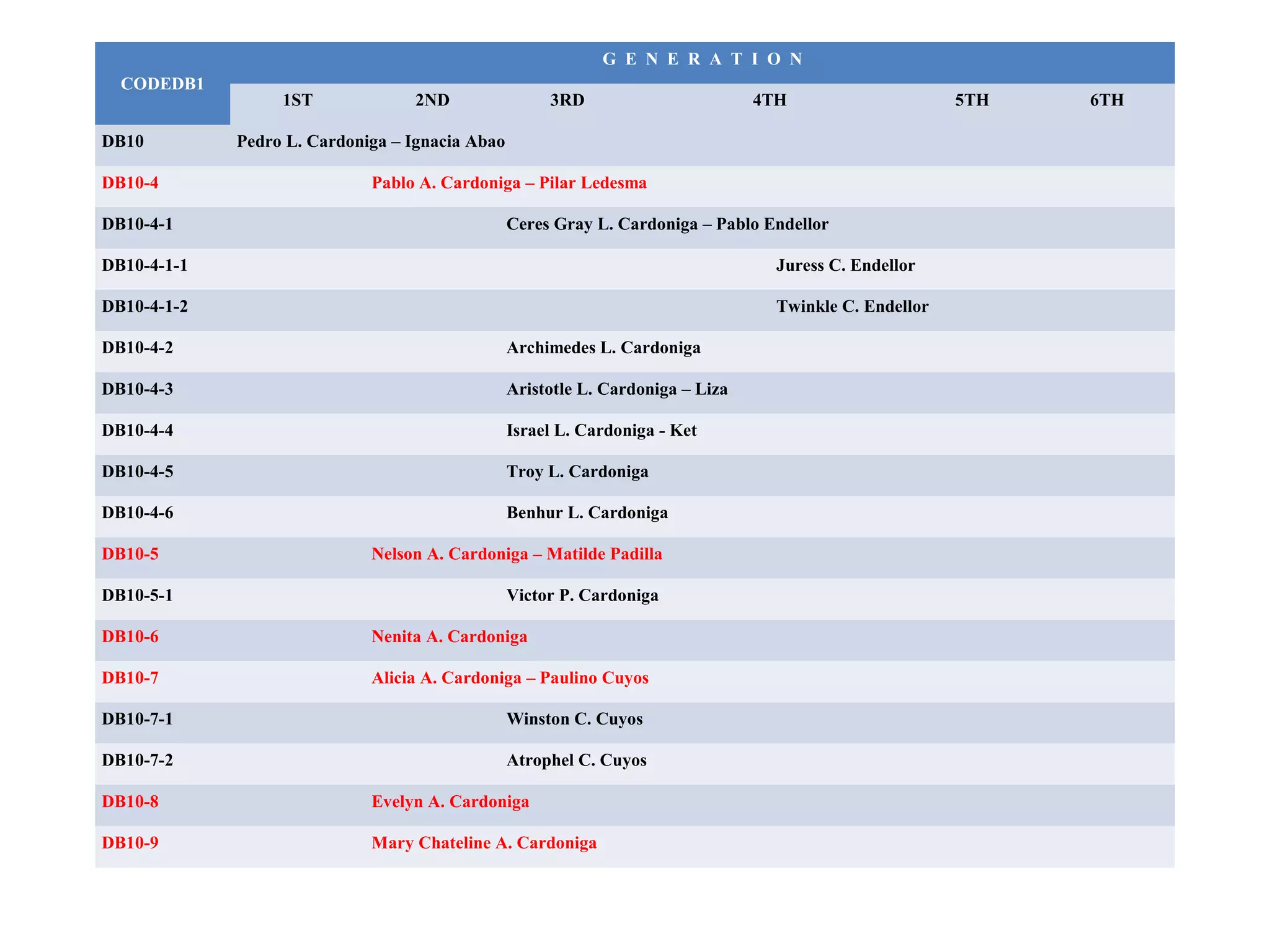 Cardoniga\'s Clan Family Tree | PPT
