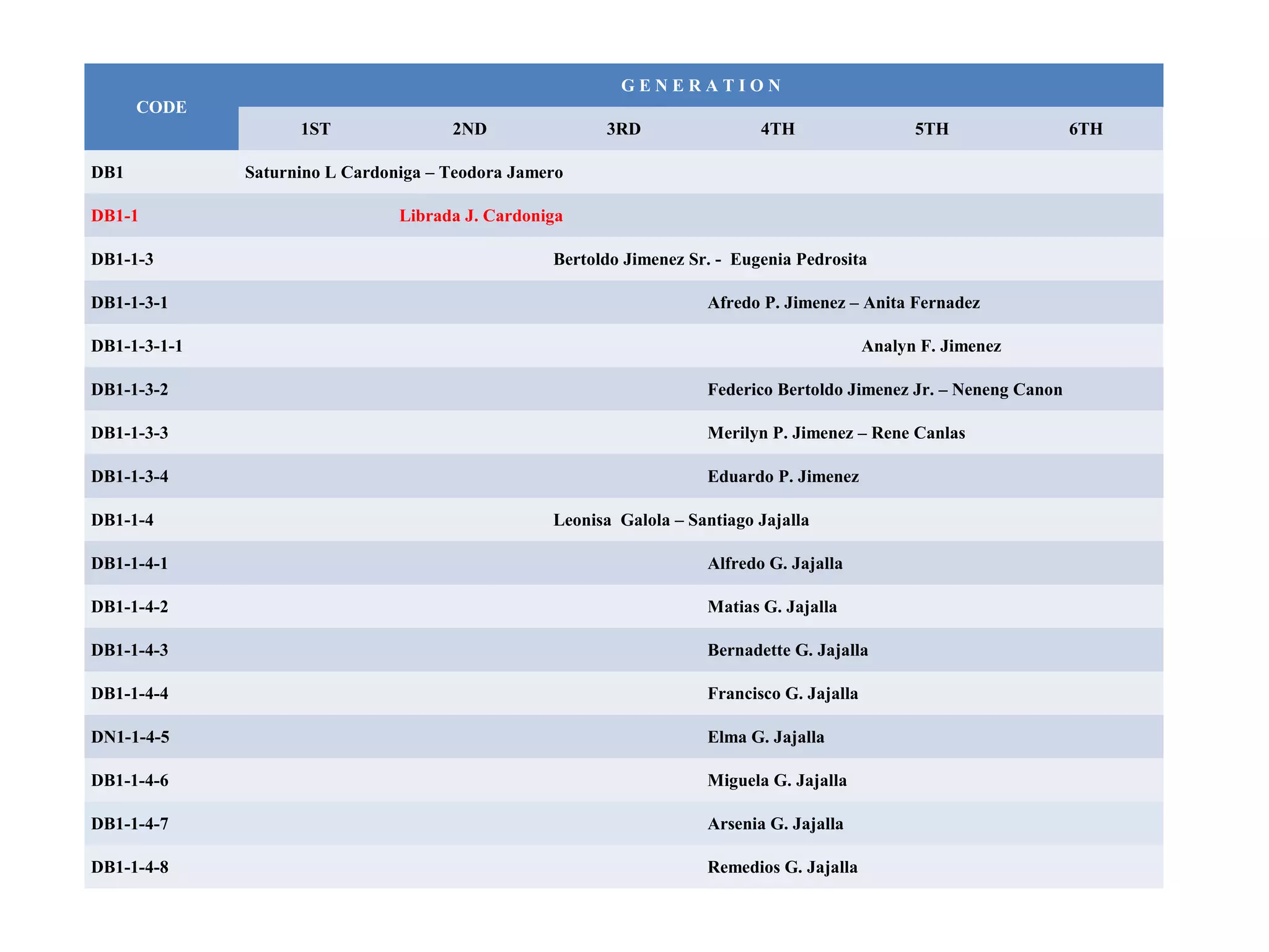 Cardoniga\'s Clan Family Tree | PPT