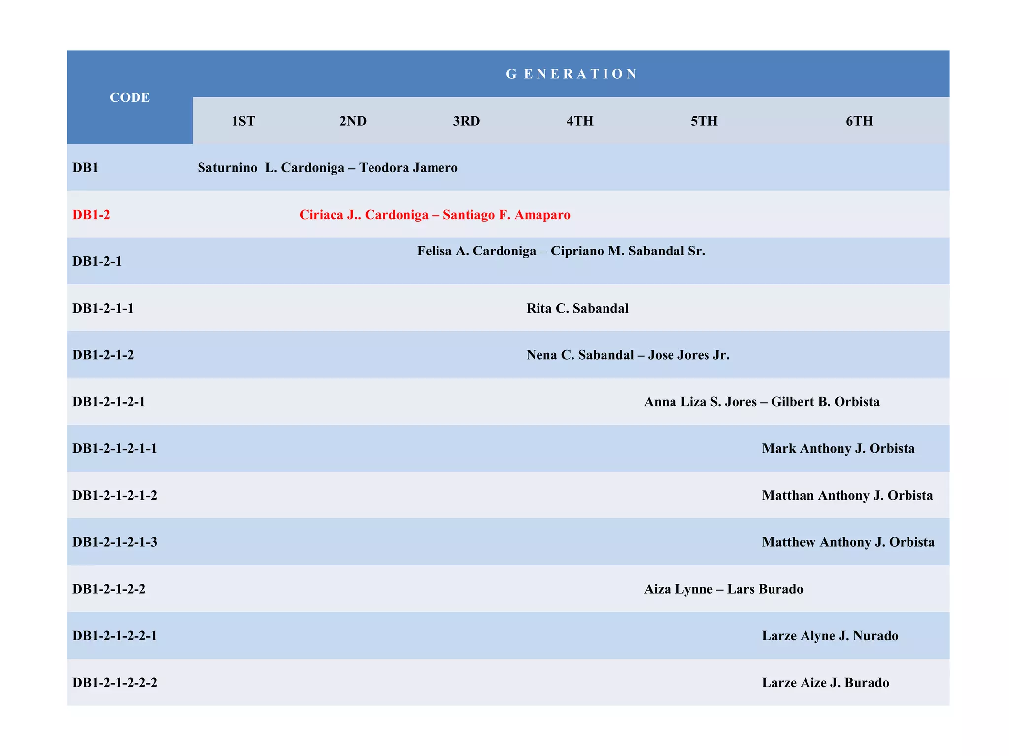 Cardoniga\'s Clan Family Tree | PPT