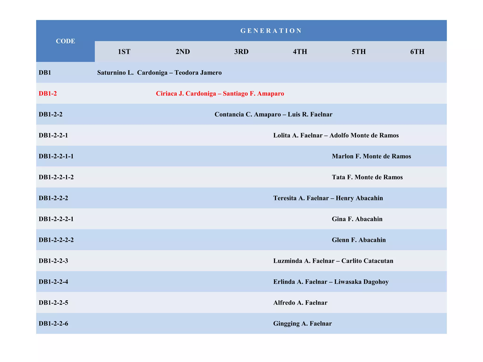 Cardoniga\'s Clan Family Tree | PPT