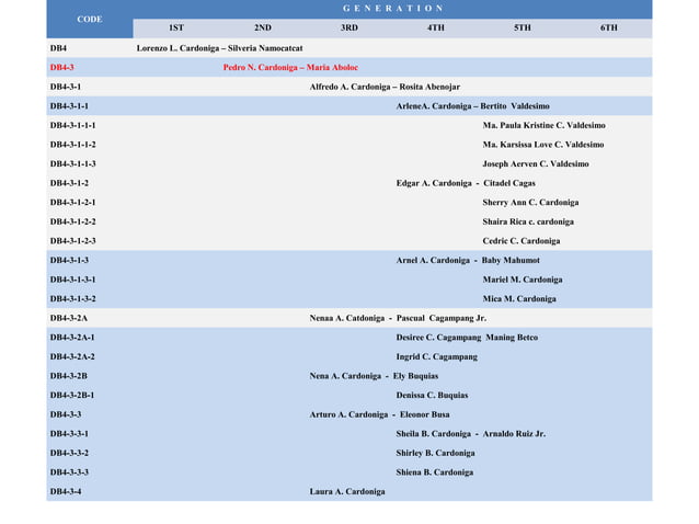 Cardoniga\'s Clan Family Tree | PPT