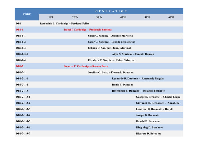 Cardoniga\'s Clan Family Tree | PPT