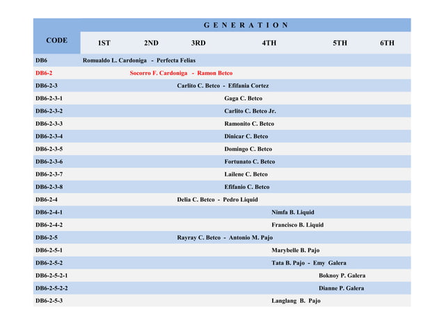 Cardoniga\'s Clan Family Tree | PPT
