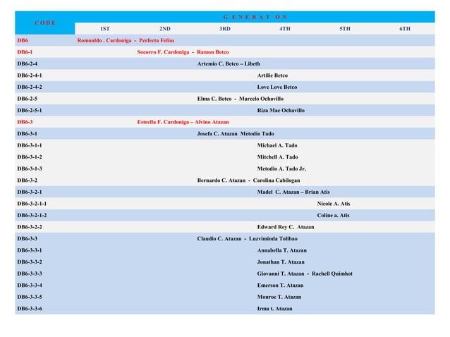 Cardoniga\'s Clan Family Tree | PPT