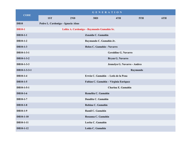 Cardoniga\'s Clan Family Tree | PPT