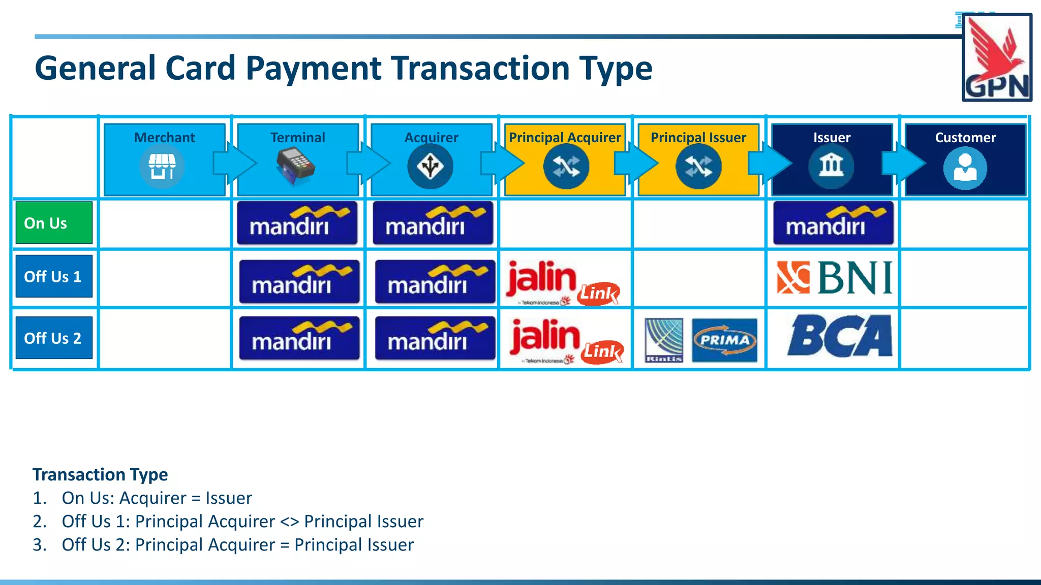 Card payment evolution v1.0 | PPT