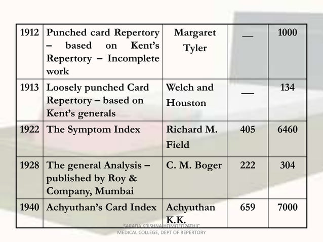 Card Repertories_5e0977a5cee95.pptx | Medical Health