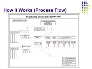 WIP Flow: A Card system for Production Planning and Control | PPT
