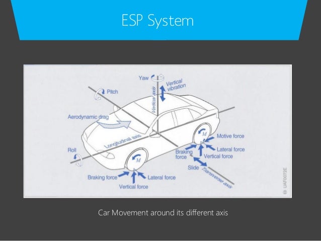Car Dynamics with ABS, ESP and GPS Systems