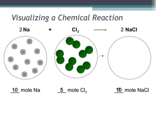 CHEMICAL EQUATIONS AND REACTIONS | PPT
