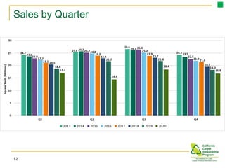 Care California Carpet Stewardship Program q4 2020 update | PPT