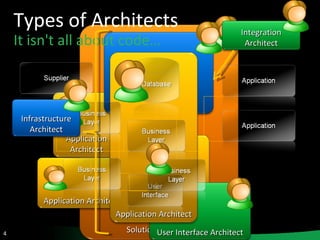 Career Development for Architects | PPT