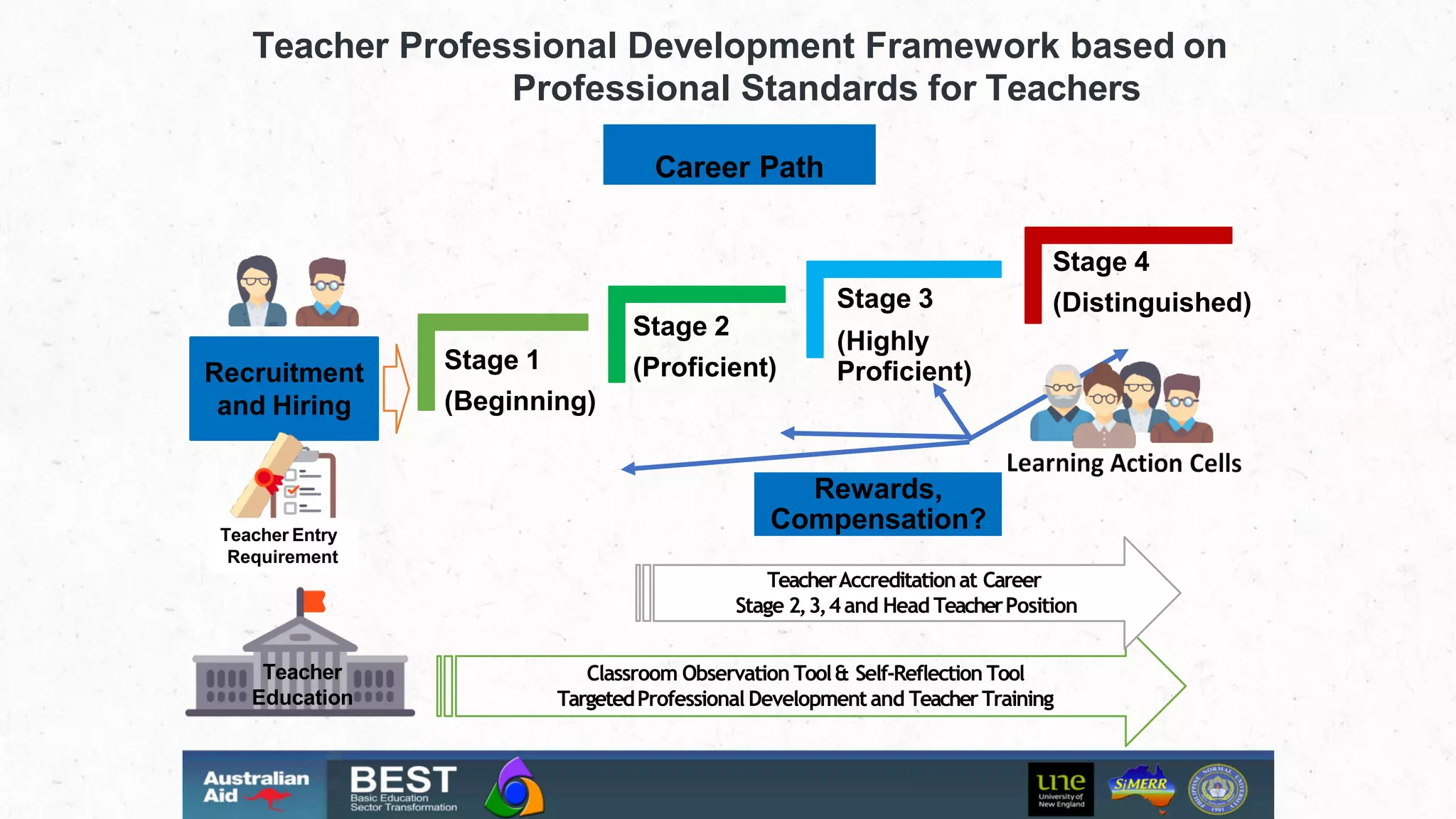 Teachers Induction Program, Module 1, Session 5: Career Path within the ...