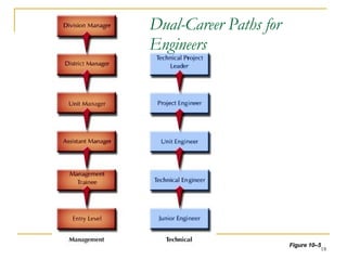 Career Planning & Development For Employees. | PPT
