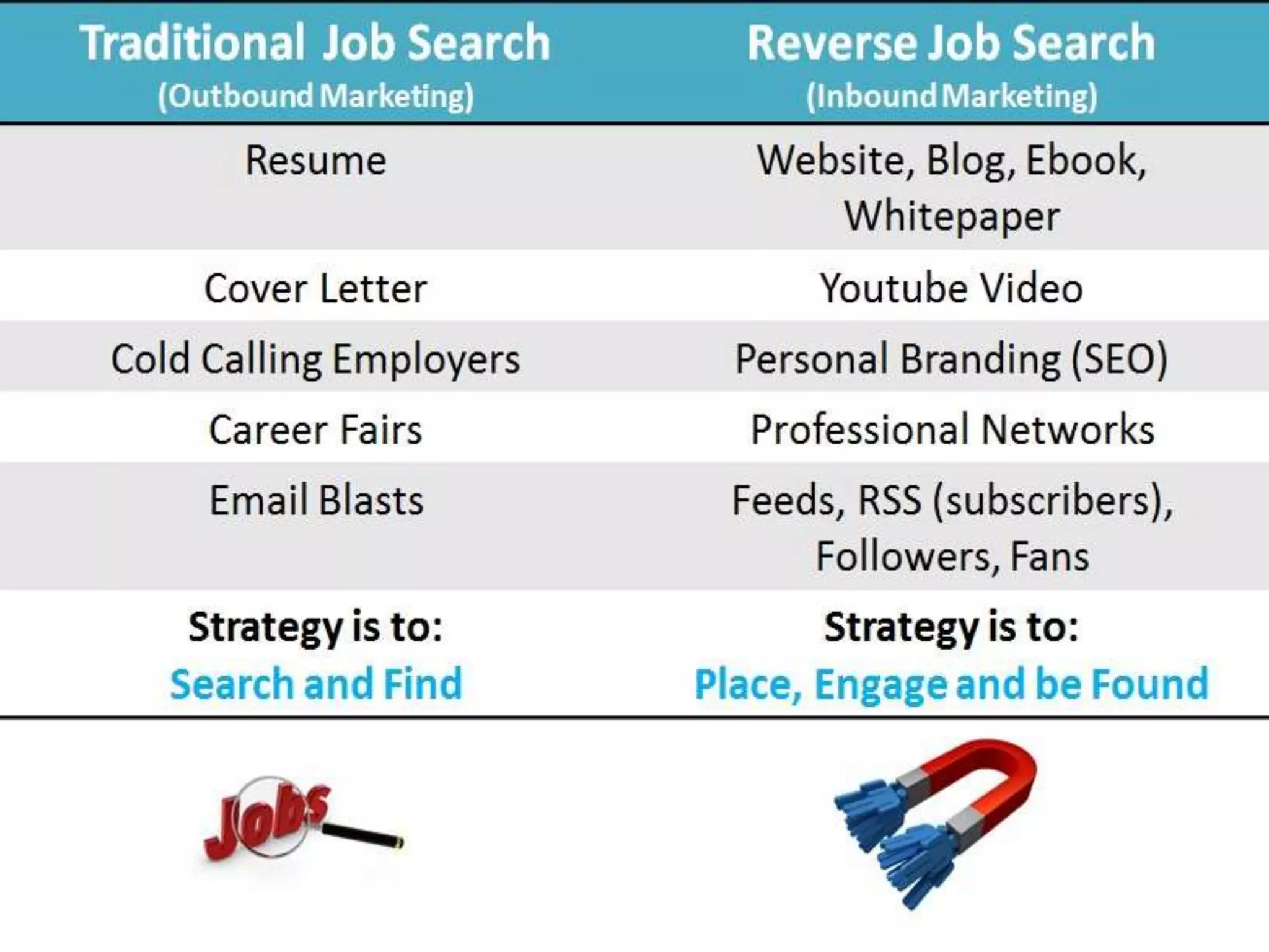 Traditional Job Search vs. Reverse Job Search | PPTX