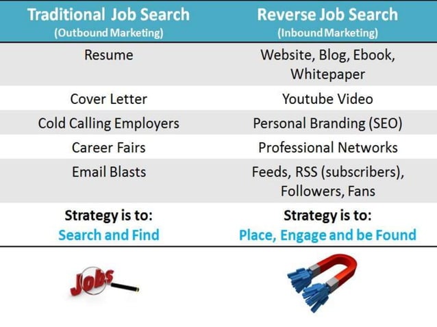 Traditional Job Search vs. Reverse Job Search | PPTX