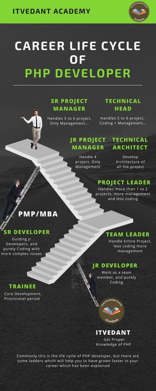 Career As A Php Developer Itvedant Pdf Programming Languages