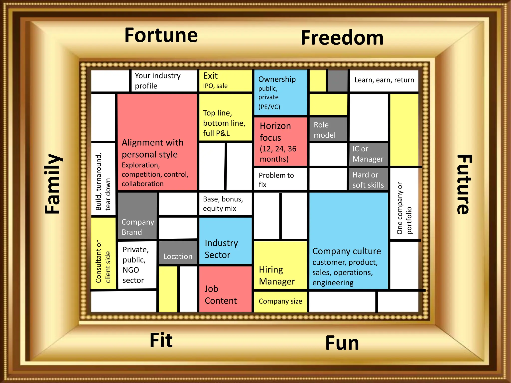 Career framework design model. Review your areas of happiness | PPTX