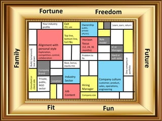 Career framework design model. Review your areas of happiness | PPTX
