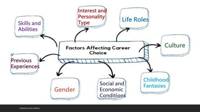 CAREER CONCEPTS and FACTORS AFFECTING LIFE GOALS AND CAREER | PPTX ...