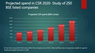 CSR funding in Career counselling | PPT