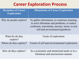Career counselling | PPTX