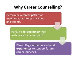 Career Counselling-Career Guidance after secondary | PPTX