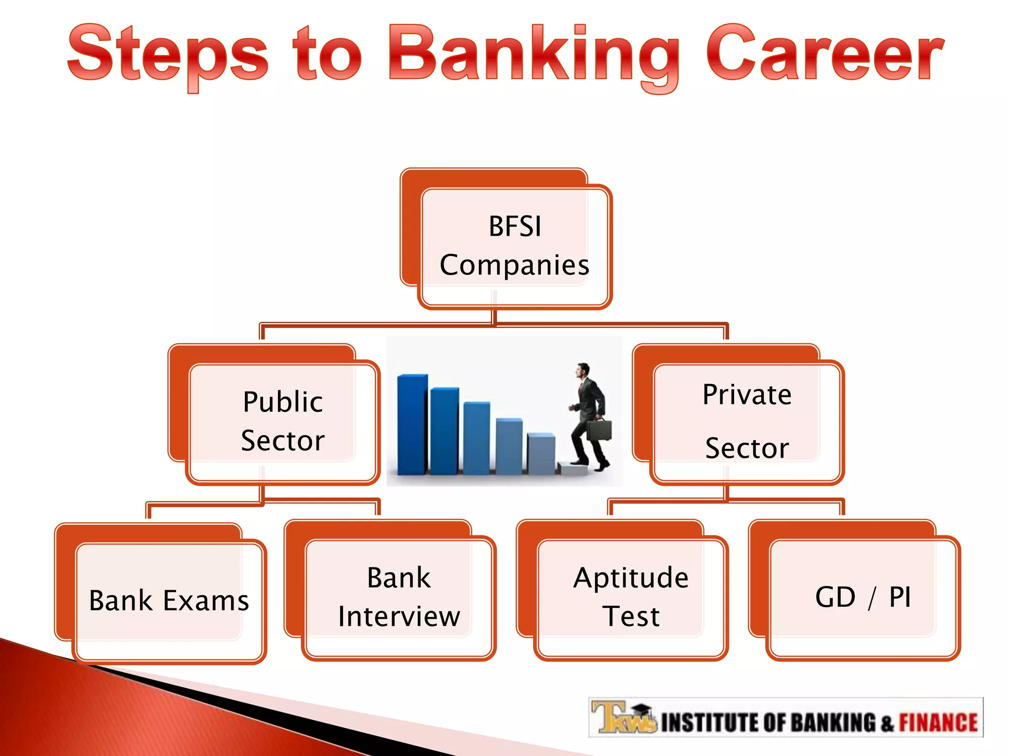 Careers In Banking & Finance | PPSX