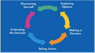 Career decision making process | PPTX