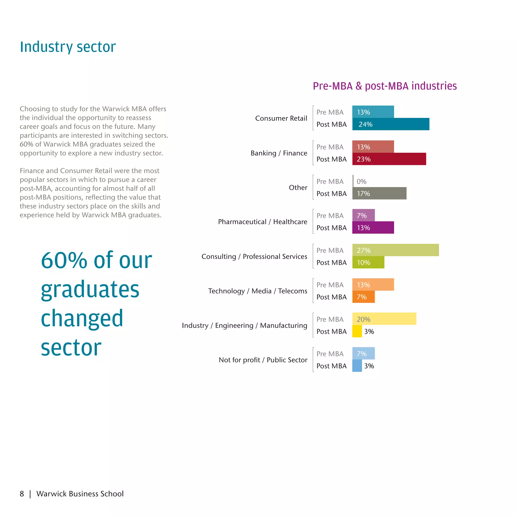 Student Career destinations 2009 | PDF