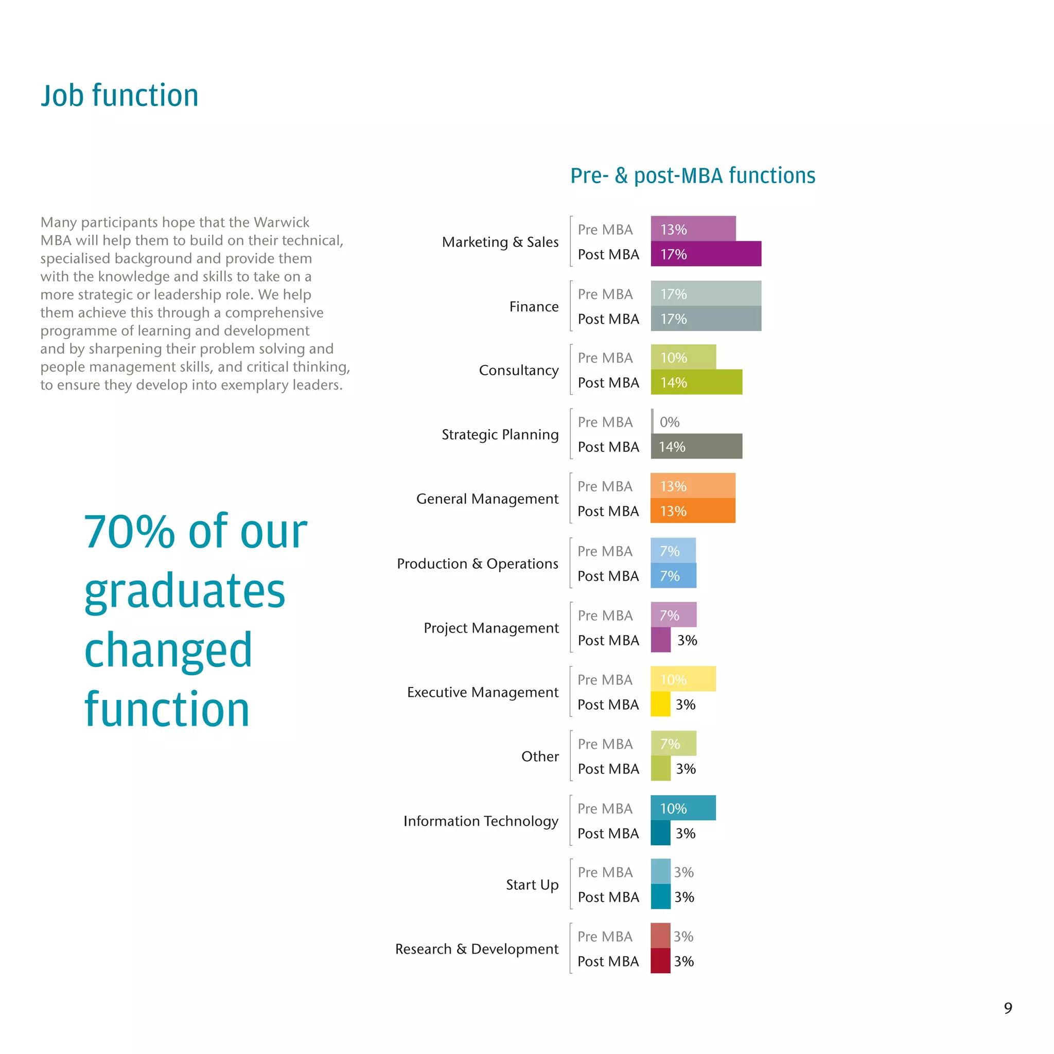 Student Career destinations 2009 | PDF