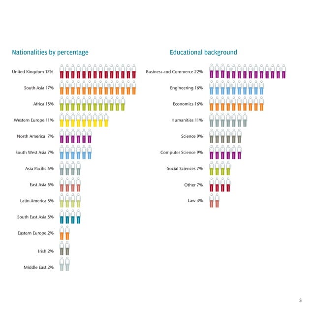 Student Career destinations 2009 | PDF