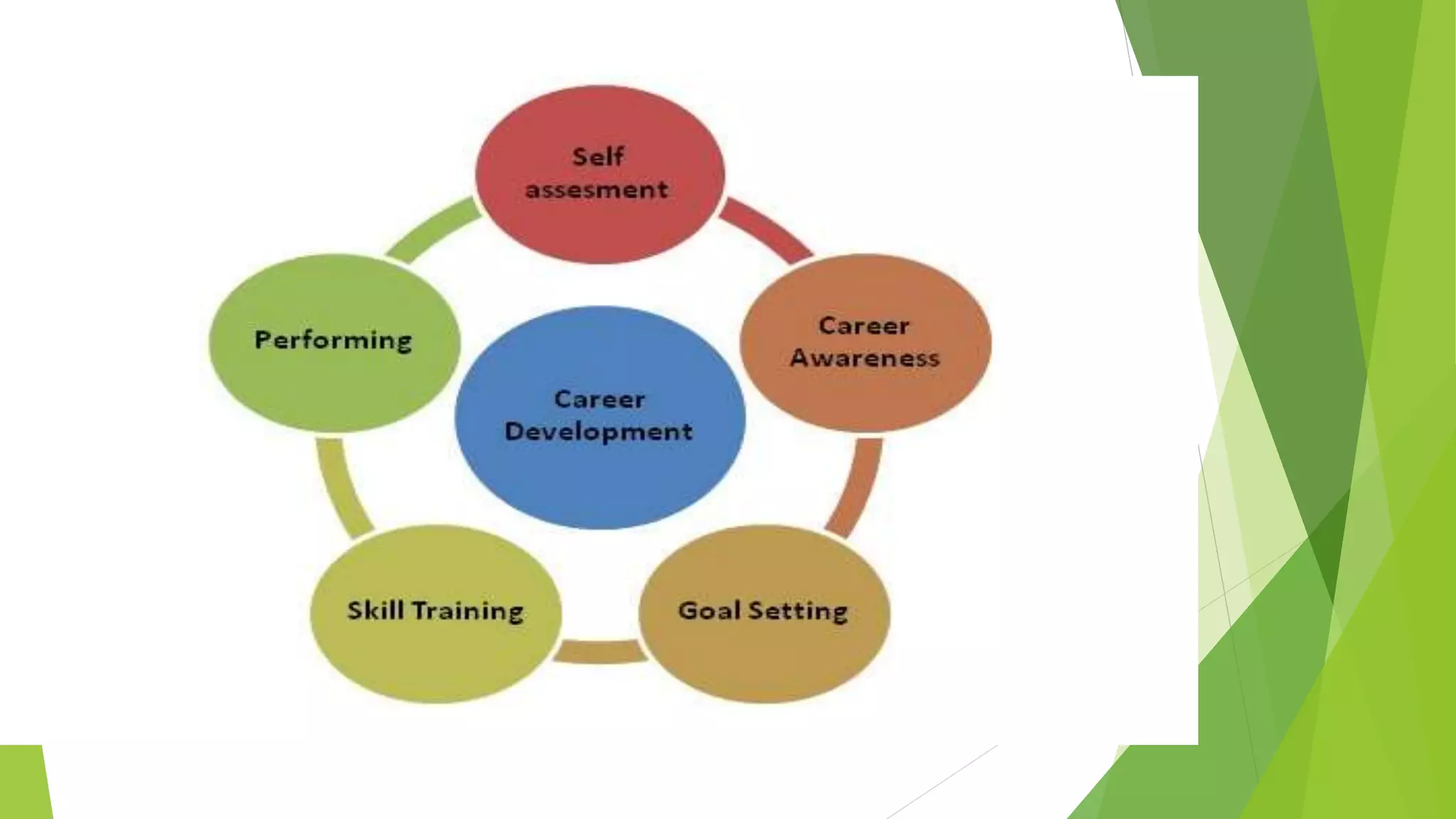 Career development and career management | PPTX
