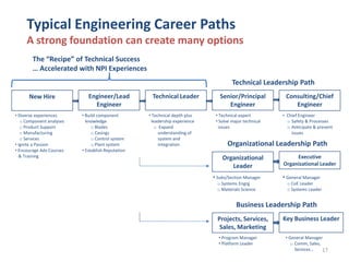 Career Development for the Industry-Minded PhD | PDF