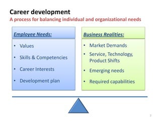 Career Development for the Industry-Minded PhD | PDF