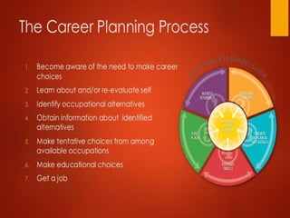 Career development theory | PPT