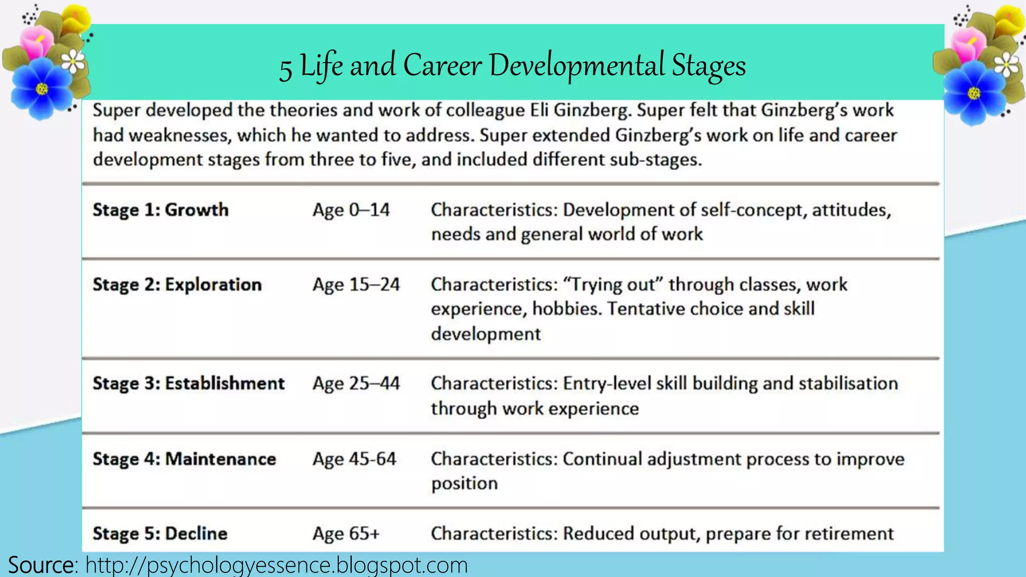 Career Development Theory of Donald Super.pptx
