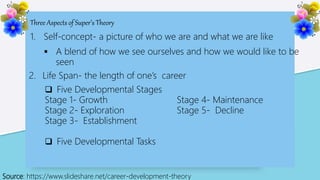 Career Development Theory of Donald Super.pptx