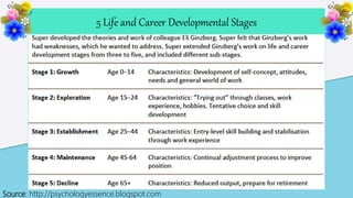 Career Development Theory of Donald Super.pptx