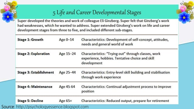 Career Development Theory of Donald Super.pptx