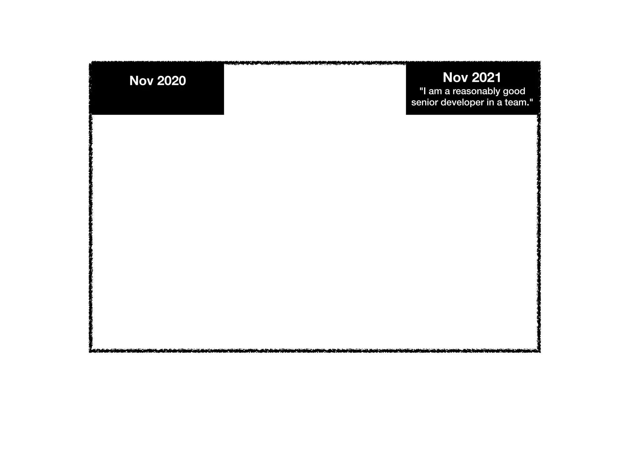 Career Development Conversations | PDF