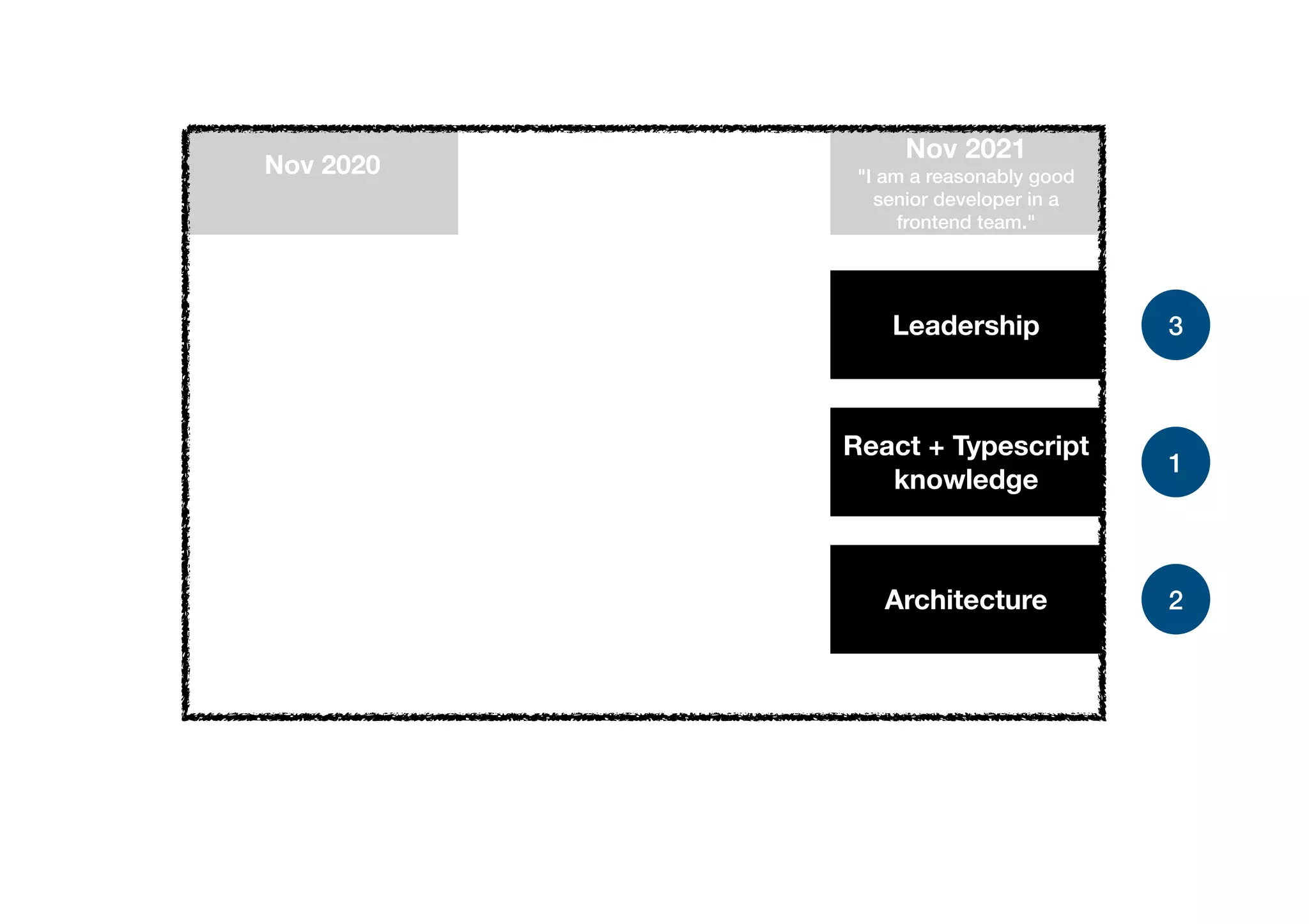 Career Development Conversations | PDF