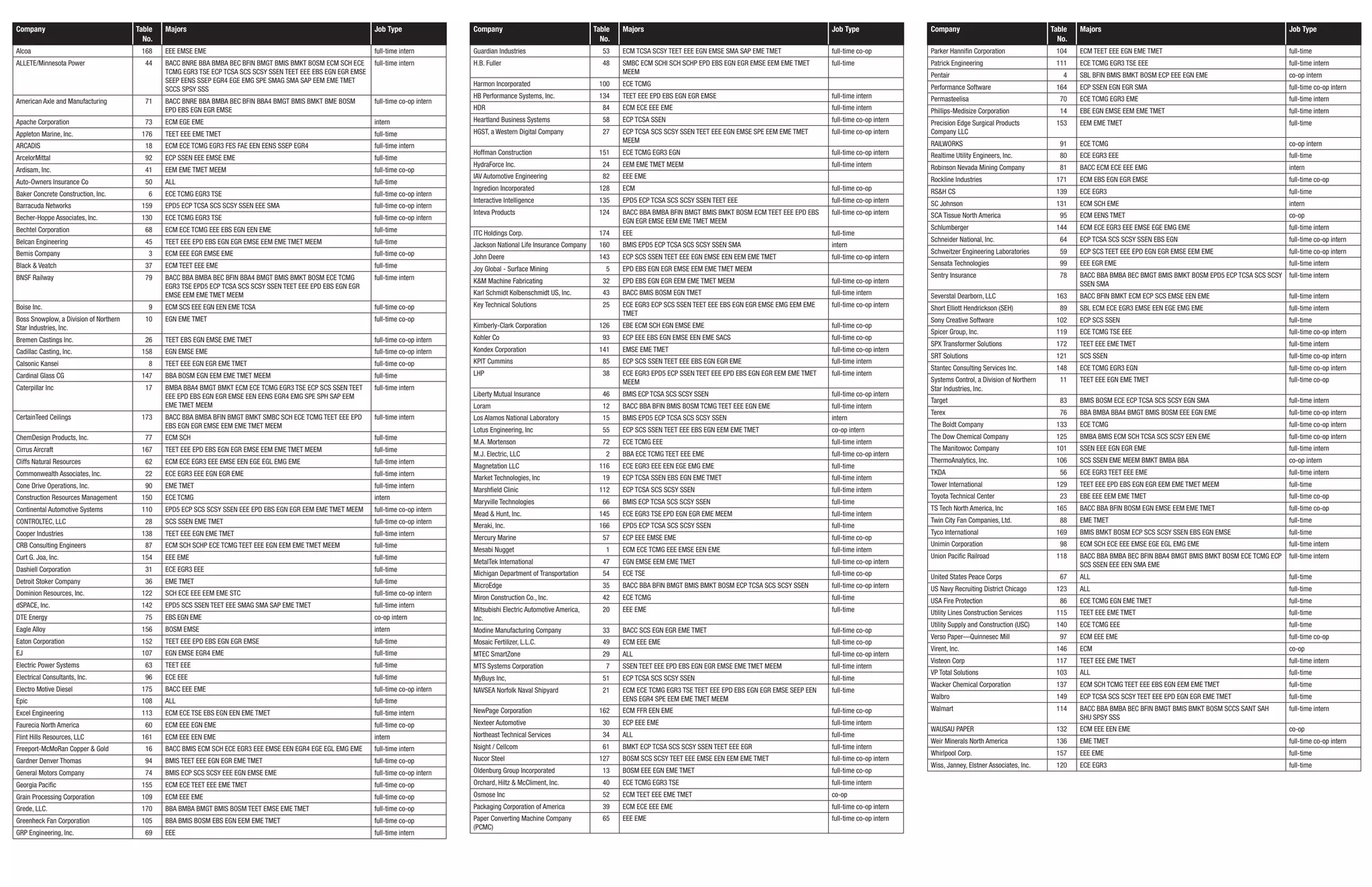 Fall 2012 Career Fair Map - Multipurpose Room | PDF | Job Fairs | Job ...