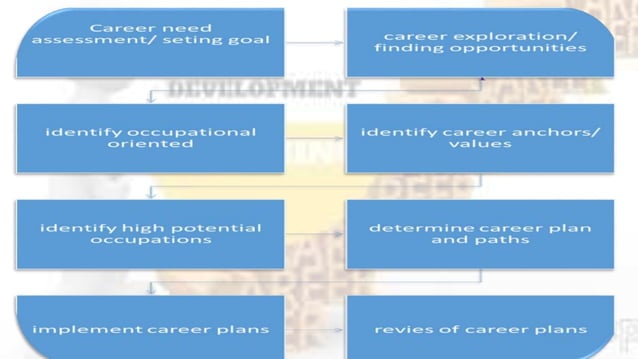 Career Planning and Management | PPTX