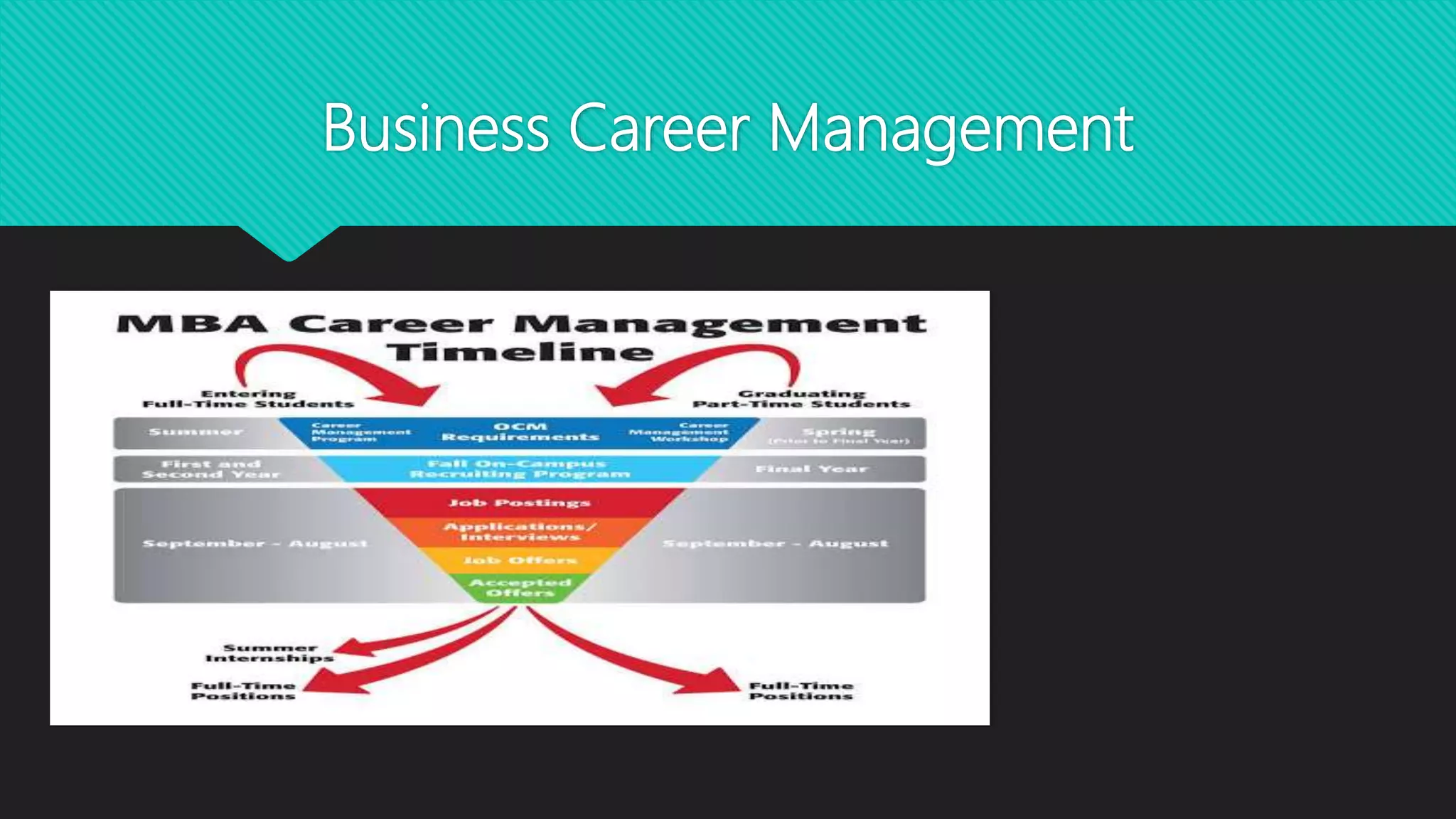 Career growth in business administration | PPT