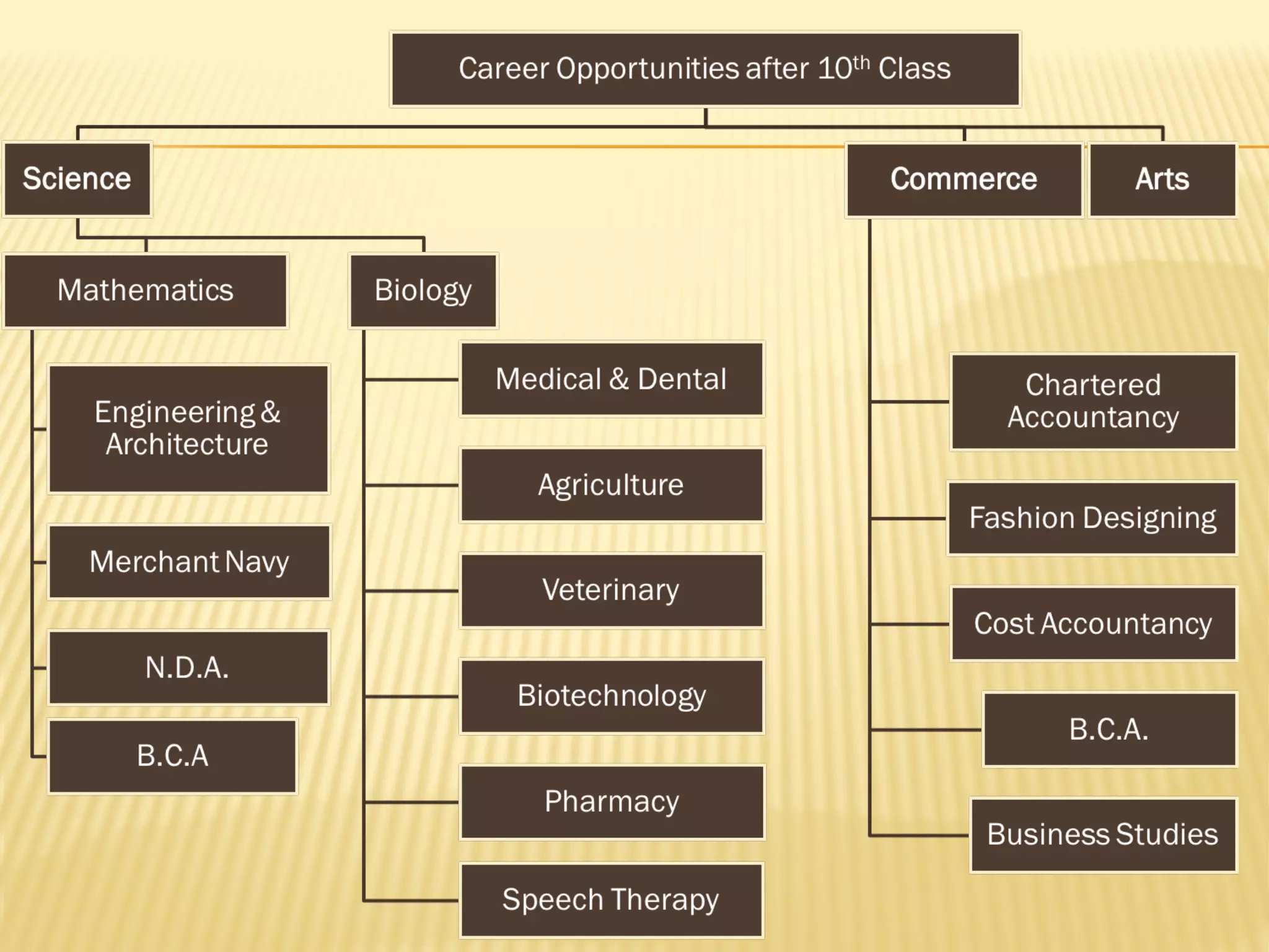Career guidance and Counselling session | PPT