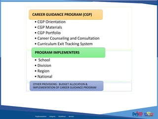 Career Guidance Program Procedure, M&E, Annexes S.Y. 2021-2022.pdf