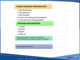 Career Guidance Program Procedure, M&E, Annexes S.Y. 2021-2022.pdf