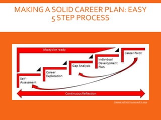 How to build your individual professional development plan | PPTX